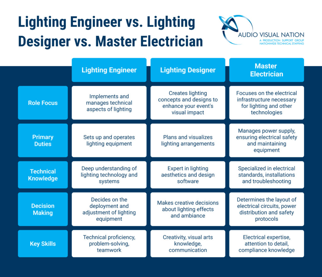Lighting Engineer vs. Lighting Designer vs. Master Electrician